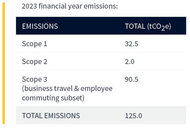 Environmental Sustainability Report 2023 - Netcall